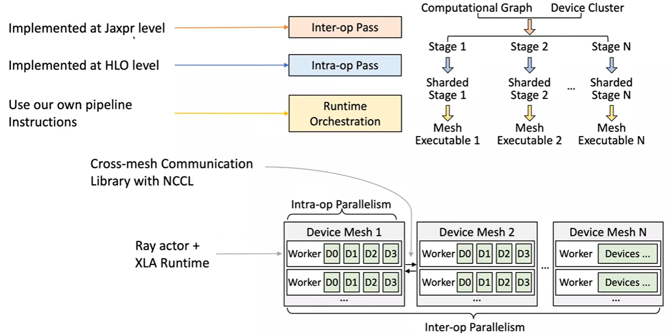 Alpa Automating Inter And Intra Operator Parallelism For Distributed Deep Learning阅读笔记 Csdn博客