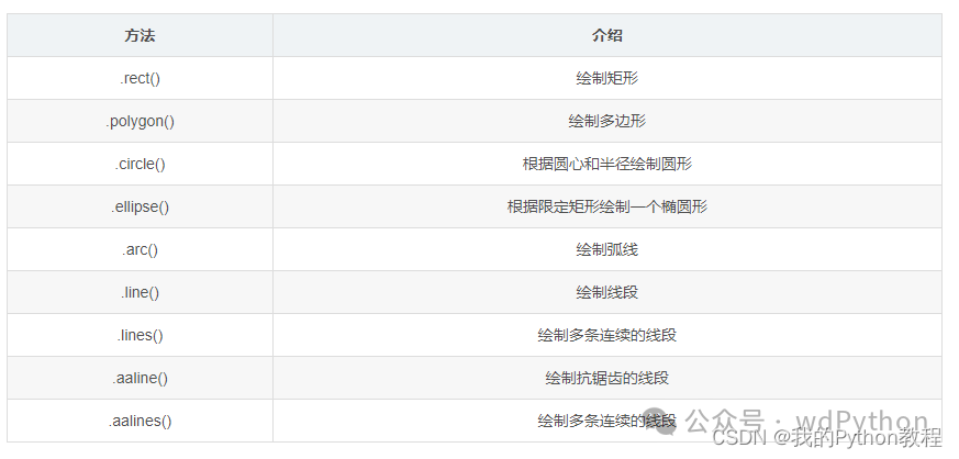 Pygame教程04:draw方法绘制矩形、多边形、圆、椭圆、弧线、直线和线条等pygame 填充多边形 Csdn博客