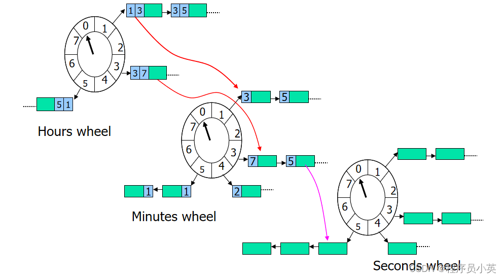 SpringBoot定时任务-设计：时间轮(Timing Wheel)案例和原理_springboot 时间轮-CSDN博客