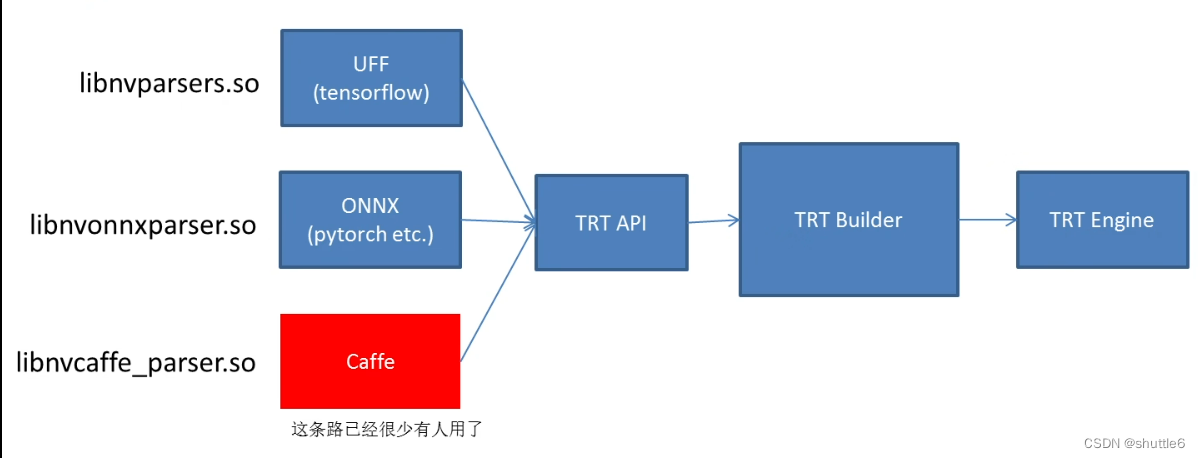 Jetson Orin arm64架构搭建手写AI tensorRT_Pro项目环境_jetson agx orin 使用tensorrt-CSDN博客