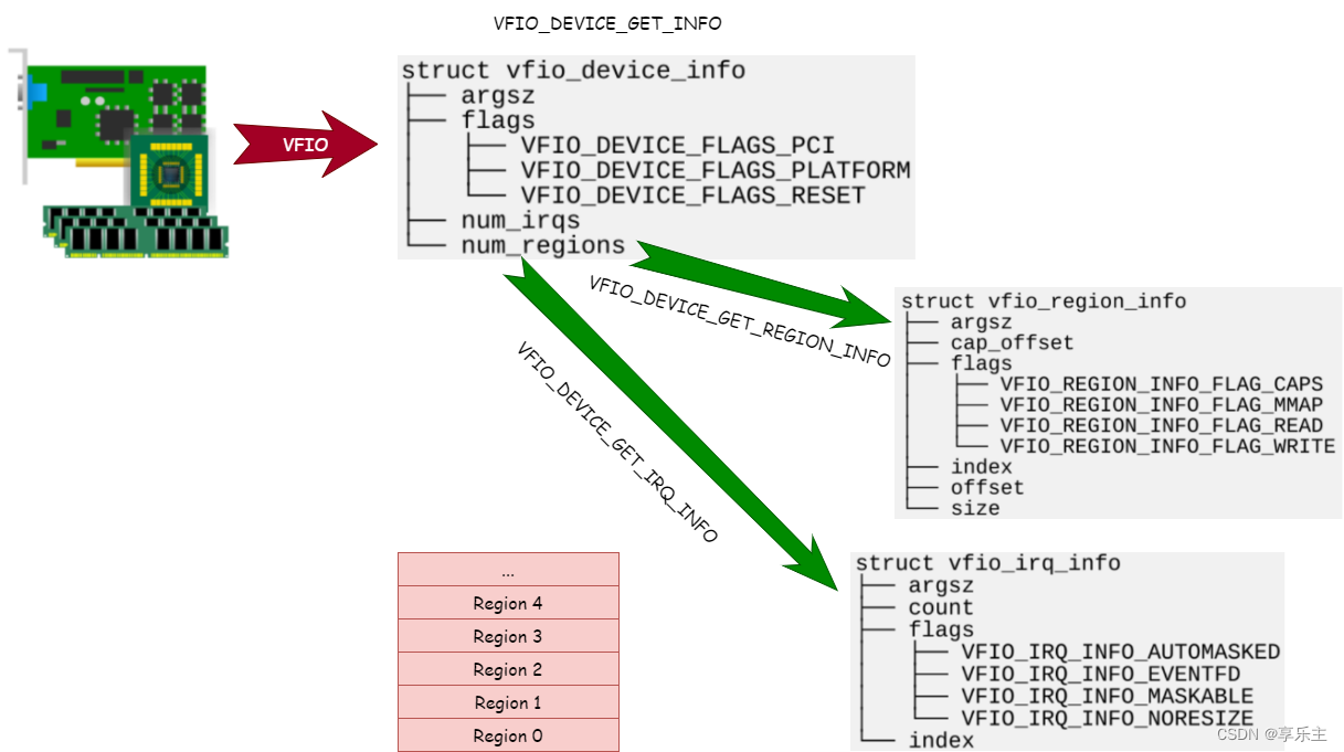 VFIO软件依赖——VFIO协议_vfio-pci-CSDN博客