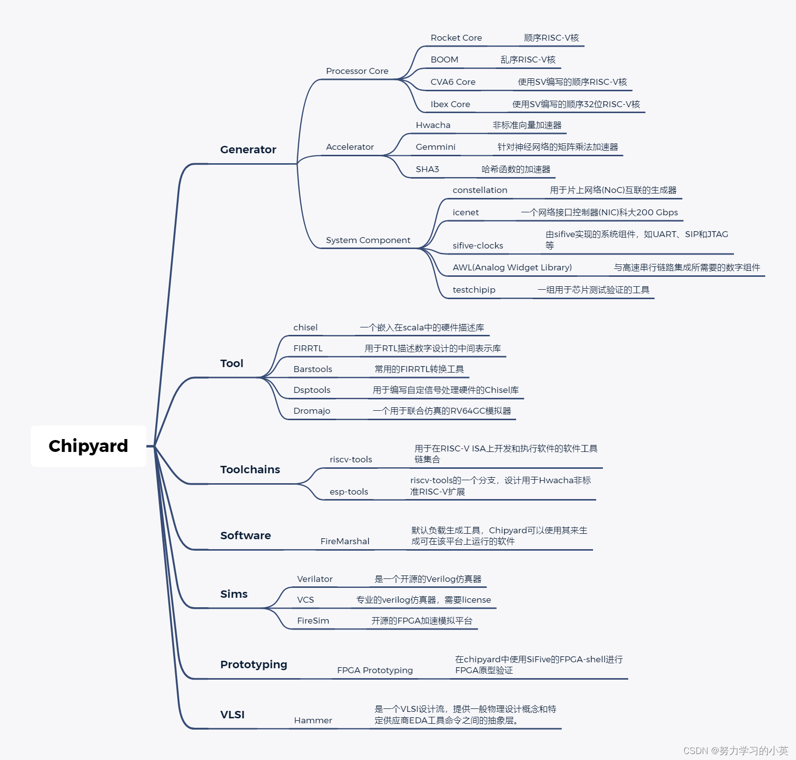 Chipyard------介绍与环境搭建-CSDN博客