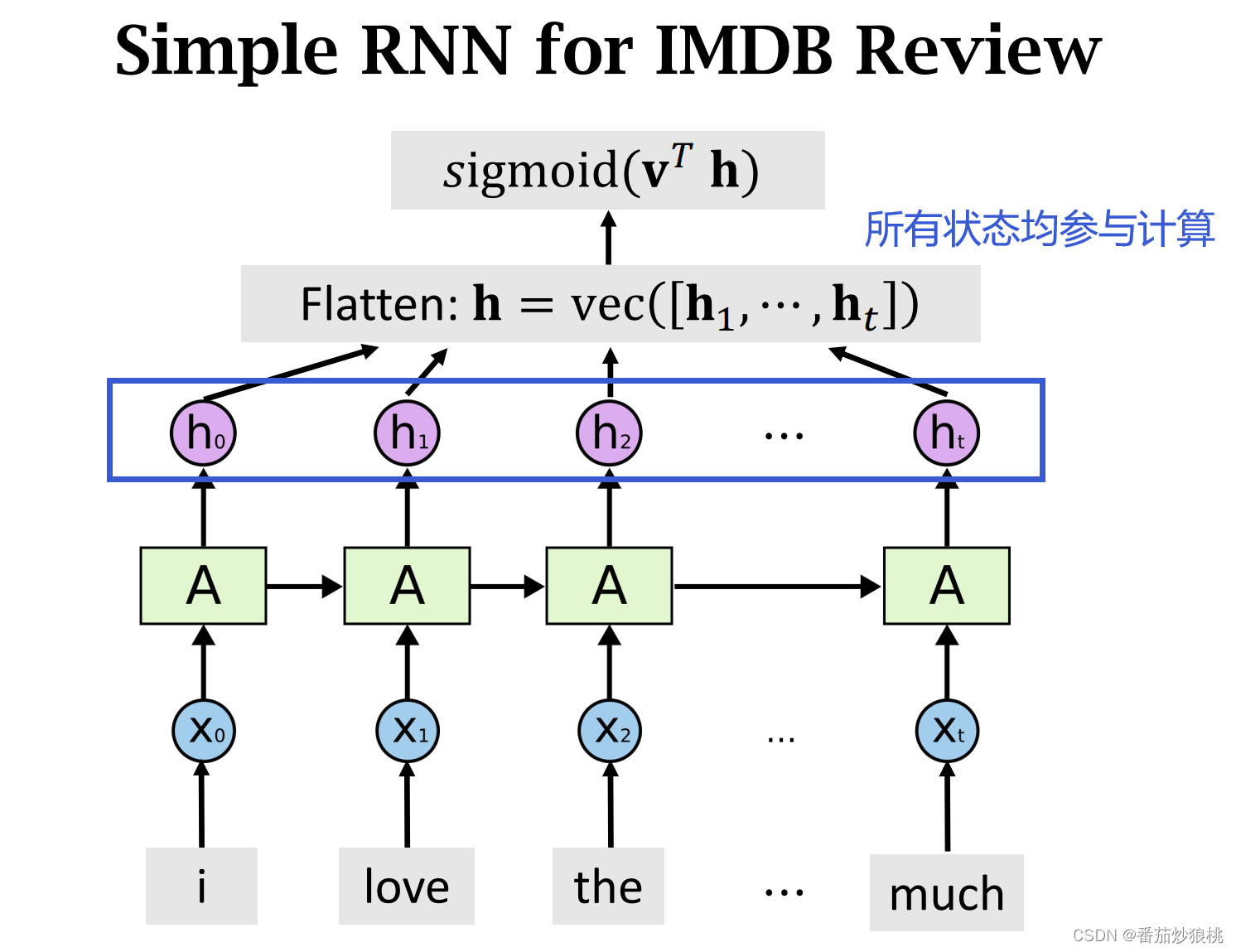 Rnn模型与nlp应用笔记3:simple Rnn模型详解及完整代码实现simplernn Csdn博客