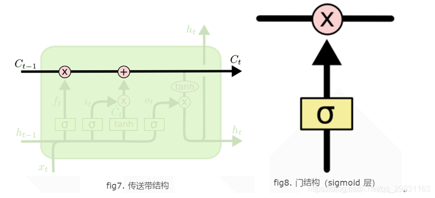 （译）理解LSTM网络 ----Understanding LSTM Networks by colah_understanding-lstms-CSDN博客