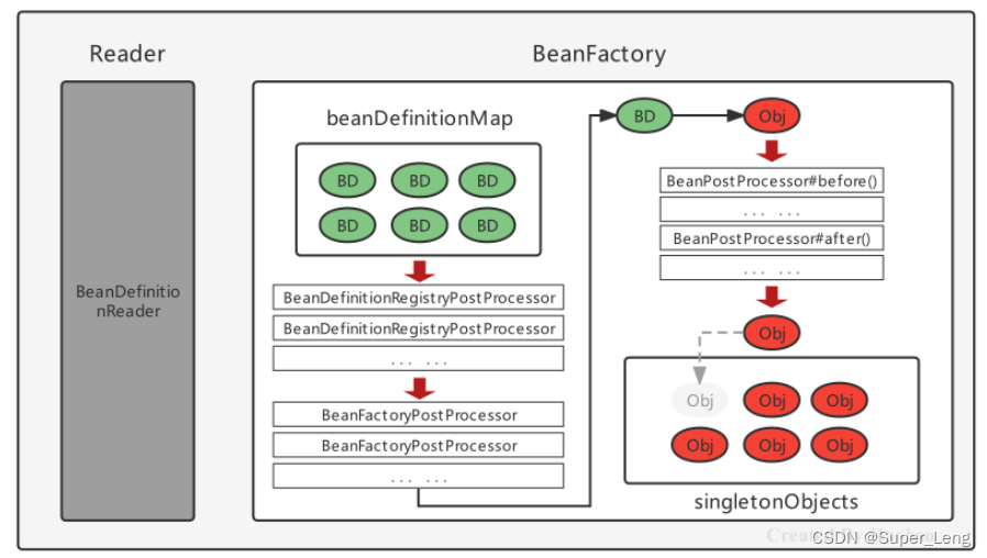 Spring（六）- BeanFactoryPostProcessor 与 BeanPostProcessor 后处理器_beanpostprocessor启动时会被执行多次-CSDN博客