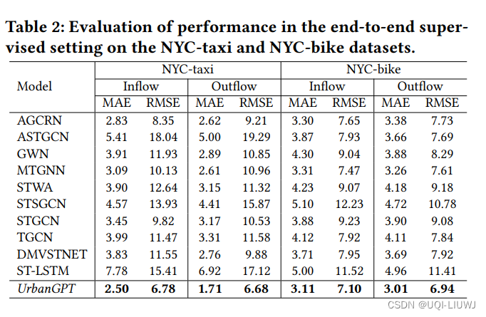 论文笔记：UrbanGPT: Spatio-Temporal Large Language Models_spatialrgpt: grounded spatial reasoning in ...