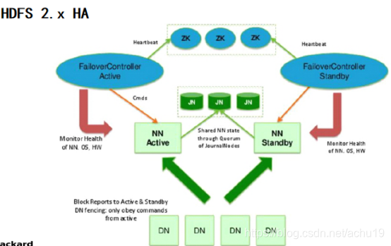 搭建Hadoop HA环境_resource.hdfs.fs.defaultfs-CSDN博客