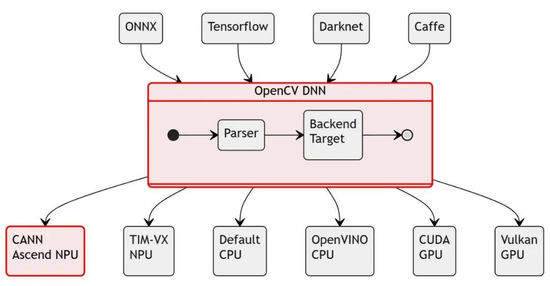 3毫秒完成ResNet50推理！OpenCV 4.7新增昇腾CANN推理后端_opencv ascend-CSDN博客