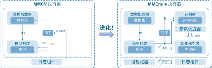 从 MMCV 到 MMEngine，架构升级，体验升级！-CSDN博客