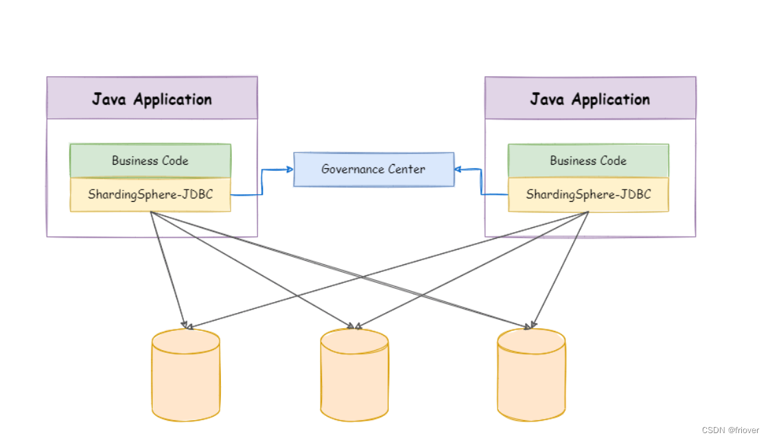 shardingsphere第二课-shardingsphere-jdbc的基本使用及各种分片策略_java教程之sharding sphere+分片技术+分片策略详解-CSDN博客