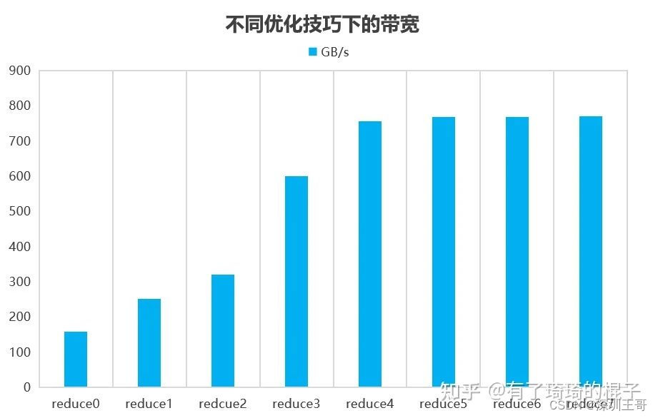 深入浅出GPU优化系列：reduce优化_reduce npu-CSDN博客