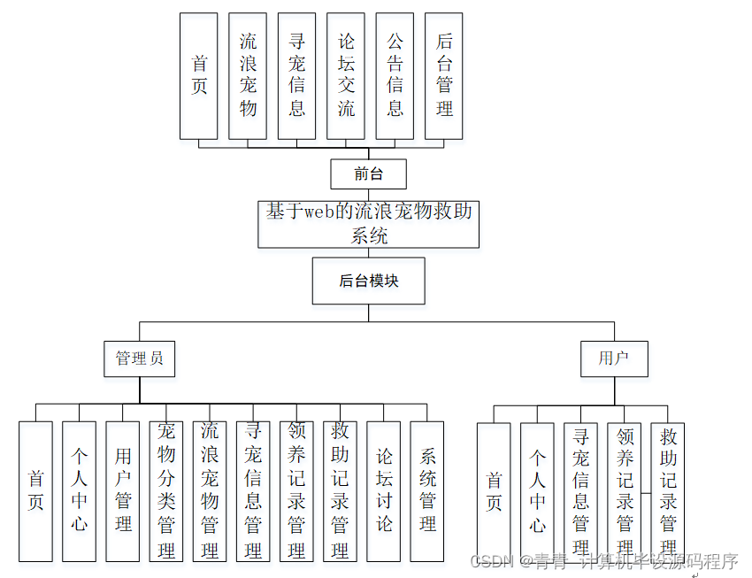 计算机毕业设计ssm基于web的流浪宠物救助系统cfio49（附源码）新手必备-CSDN博客