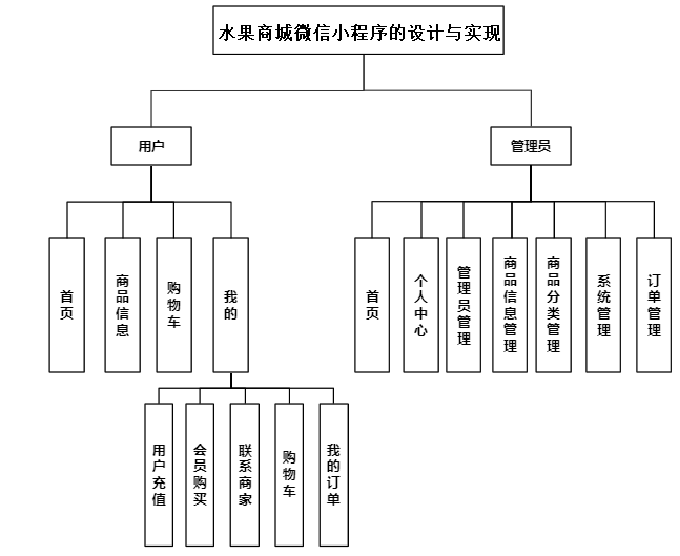 精品php实现的水果购物商城微信小程序的设计与实现 Csdn博客