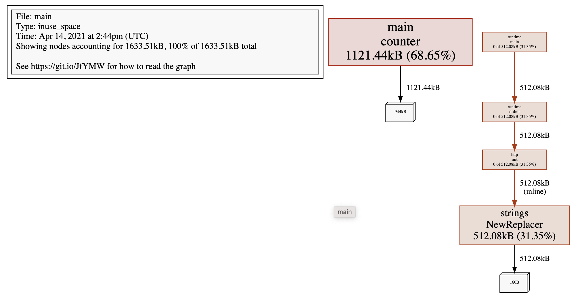 利用 Go Tool 下的 PProf 和 trace 对 Go 程序进行性能调优_go tool pprof-CSDN博客