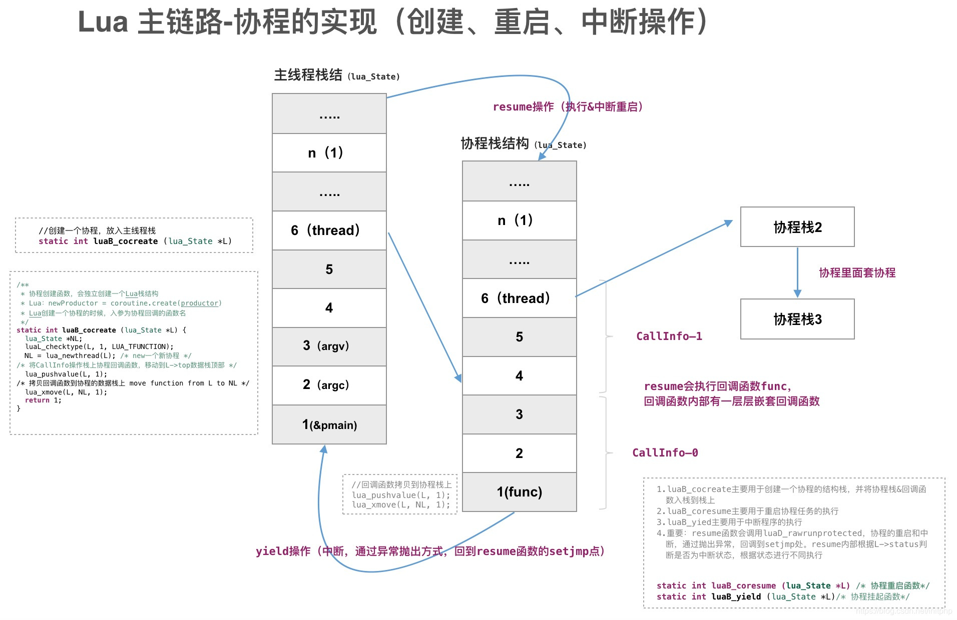 Lua源码分析 - 主流程篇 - 协程的实现（10）_attempt to yield from outside a coroutine-CSDN博客
