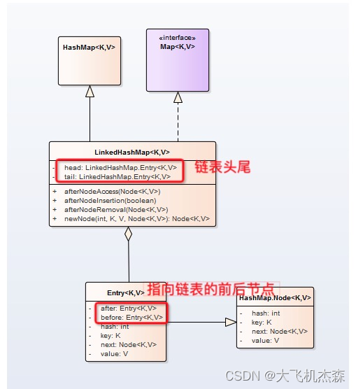 Linkedhashmap原理和底层实现linkedhashmap底层数据结构 Csdn博客 4389