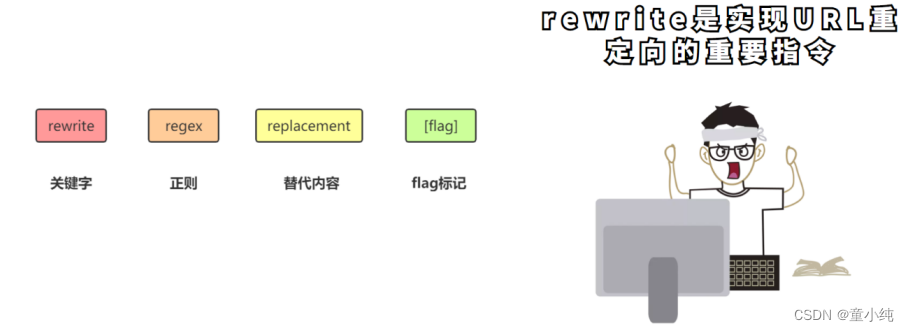 Nginx【Nginx核心指令(rewrite指令、实战rewrite 、if指令、set和break指令】(六)-全面详解（学习总结---从入门到深化）_nginx rewrite ...
