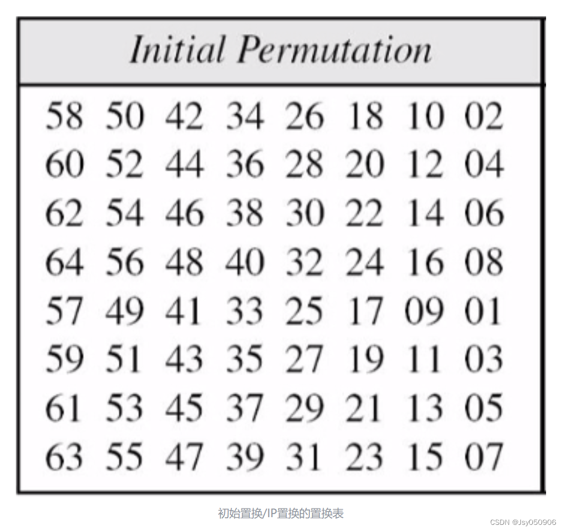 DES的原理以及实现_des ip置换-CSDN博客