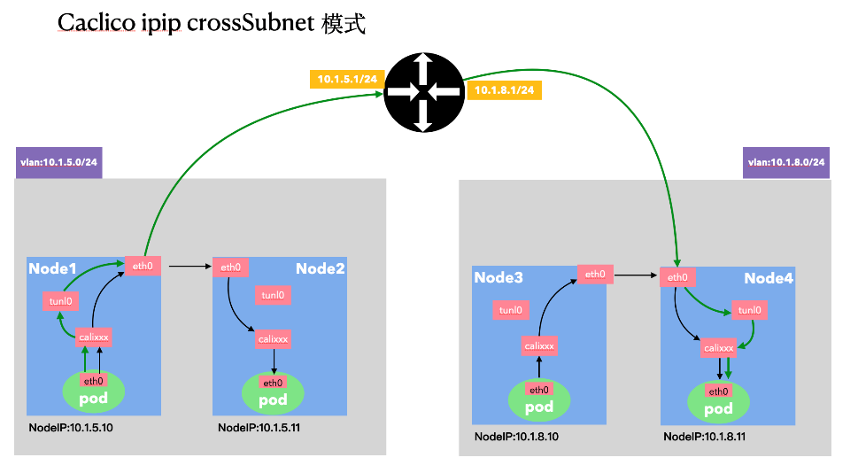 Calico IPIP模式下的Cross Subnet特性分析_华为云开发者联盟-华为开发者空间
