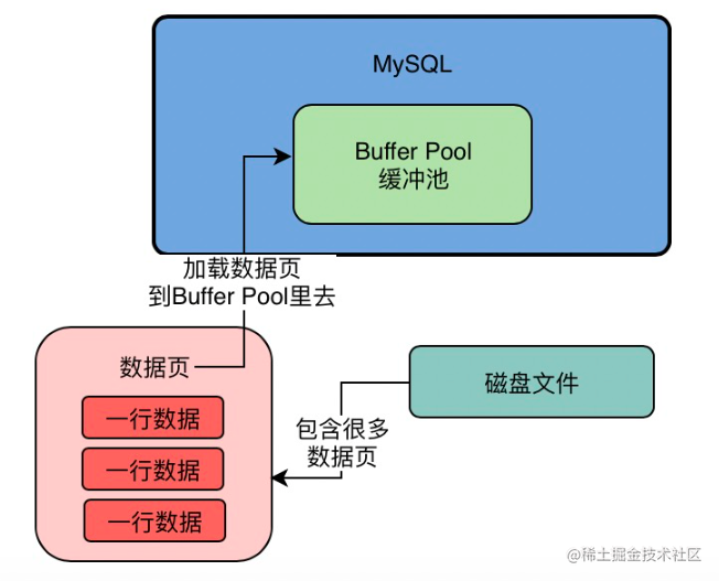 7.BufferPool之缓存页-CSDN博客