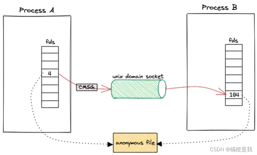 Linux共享内存实现的四种方式_linux共享内存的实现-CSDN博客