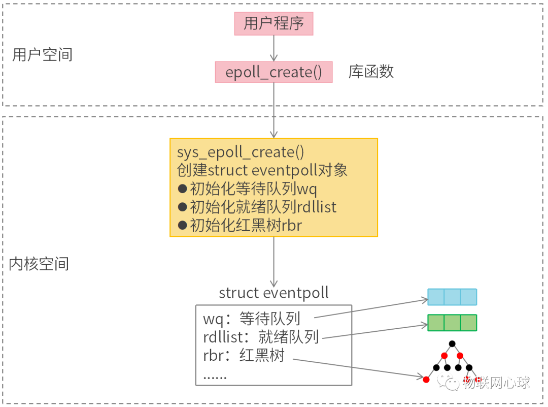 一篇文章让你真正搞懂epoll机制_epoll原理-CSDN博客