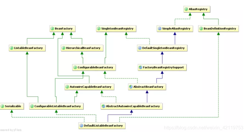 Spring核心：DefaultListableBeanFactory与XmlBeanDefinitionReader解析-CSDN博客