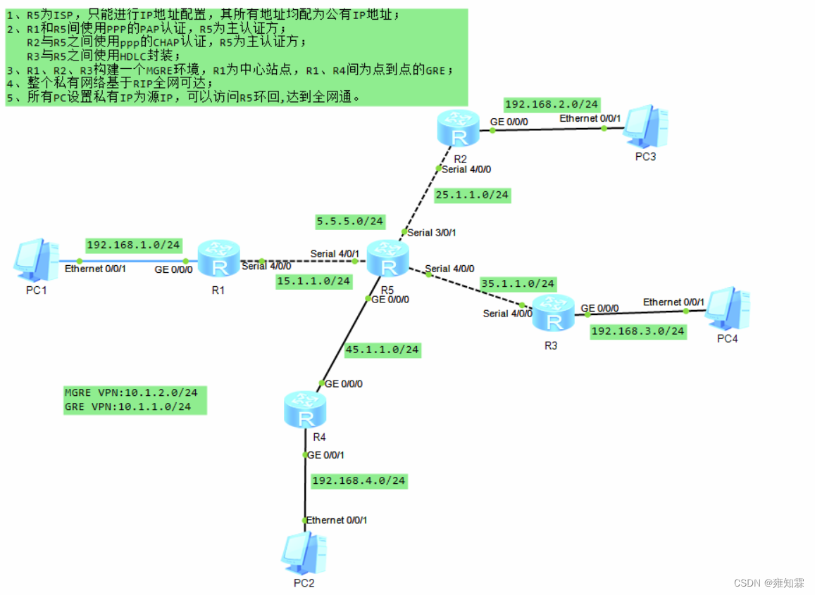 hcie第三章综合实验(ppp,GRE,MGRE,RIP,NAT)_hcie实验-CSDN博客