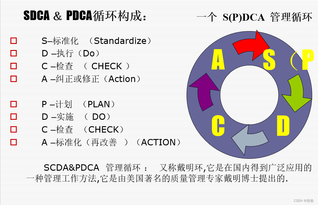 理解与实践：PDCA管理循环详解-CSDN博客