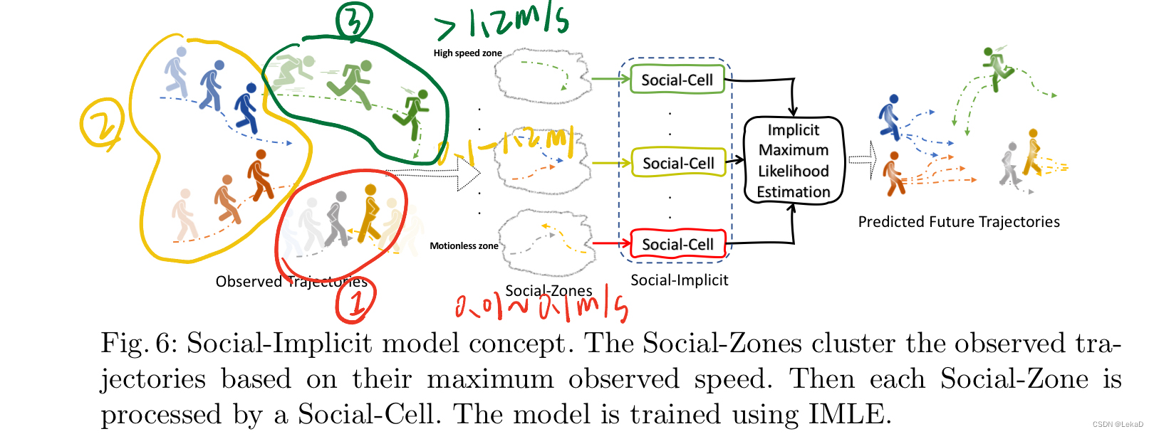 【论文阅读笔记】Leveraging Future Trajectory Prediction for Multi-Camera People Tracking-CSDN博客