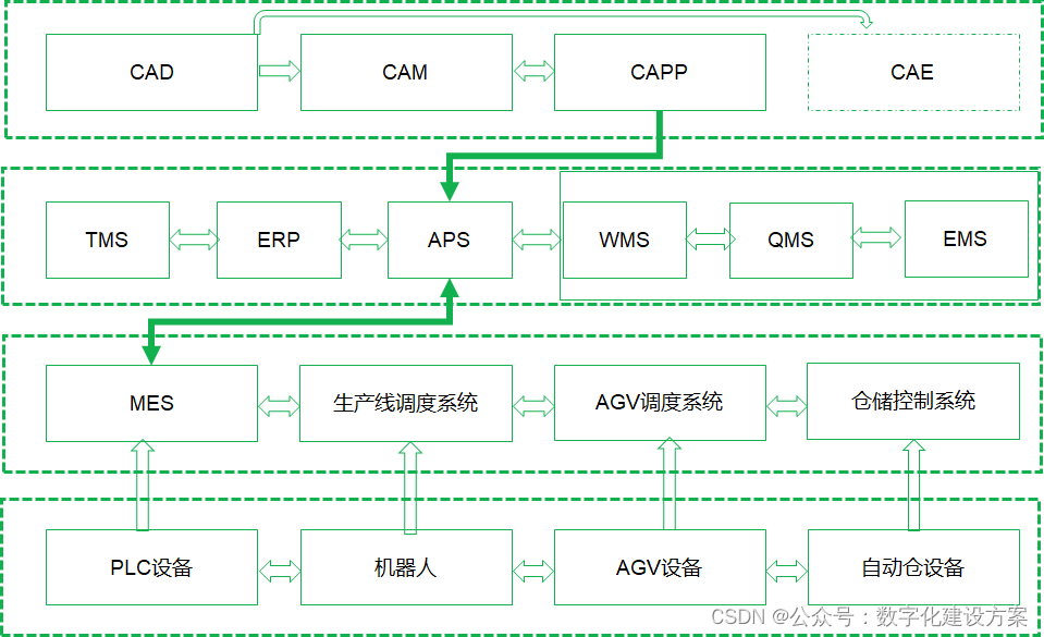 以APS为核心ERP、TMS、WMS、QMS、EMS、MES、PLC设备等的集成_capp和aps-CSDN博客