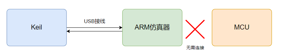 ARM32开发--下载&仿真&调试_arm仿真器-CSDN博客