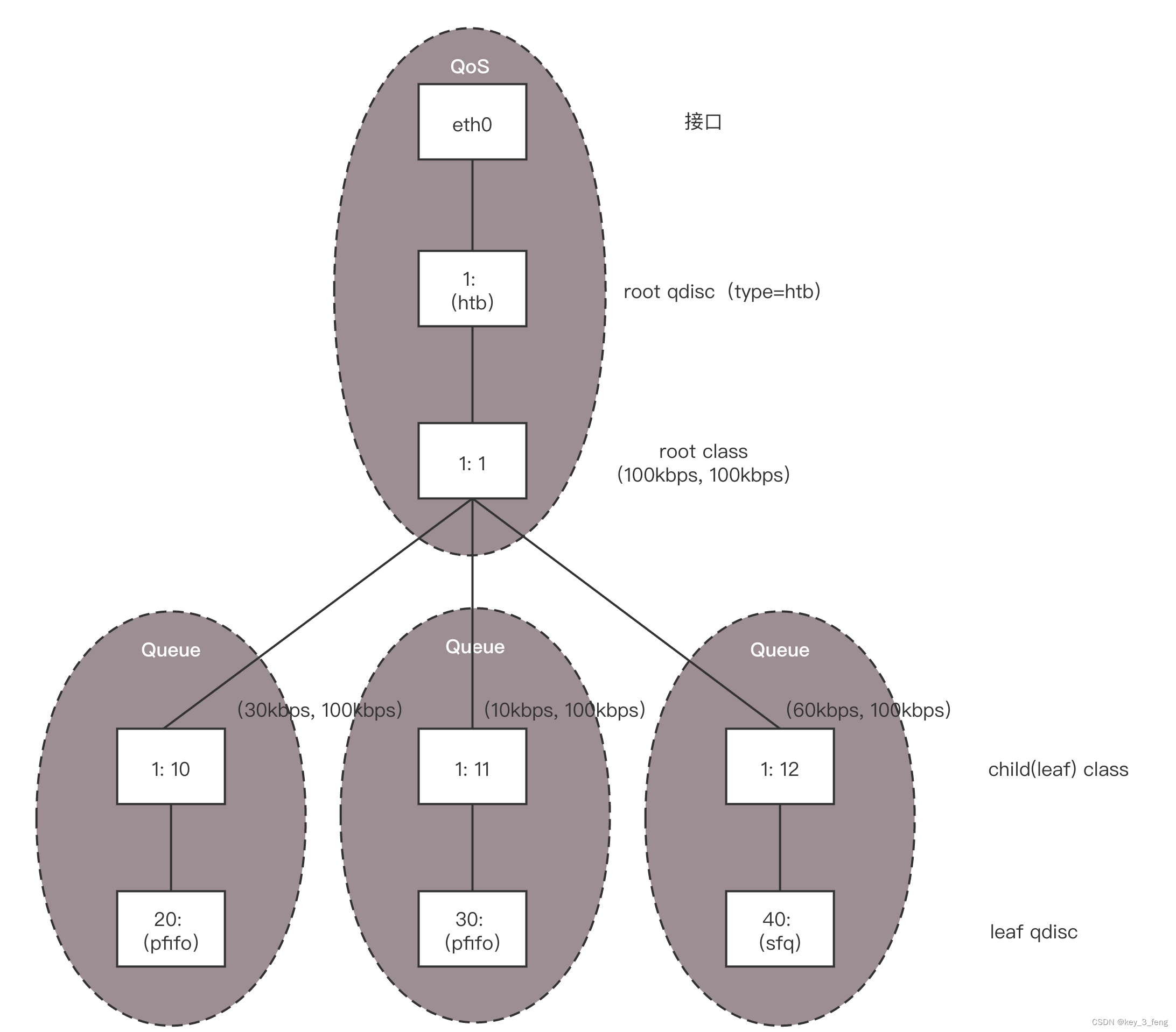 LinuxQoS详解：TC、队列规则与OpenvSwitch的网络管理-CSDN博客