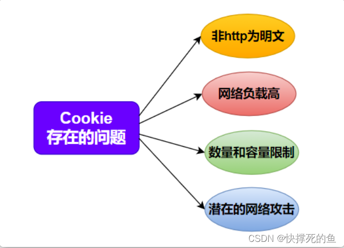 深入浅出Cookie、Session、Token：背后的技术原理_token会话跟踪的原理-CSDN博客