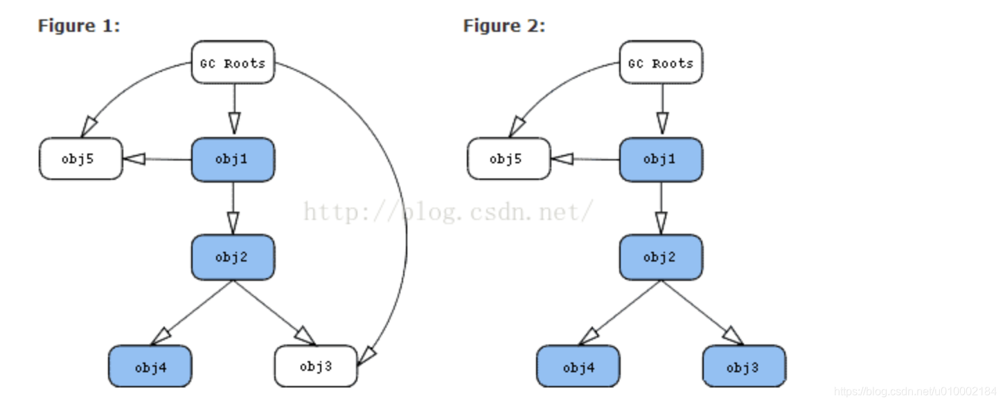 JVM MAT分析器中的shallow heap 和 retained heap详解-CSDN博客