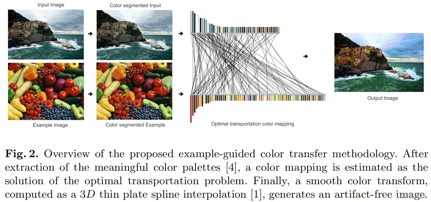 基于optimal trasport的color transfer:Optimal Transportation for Example ...