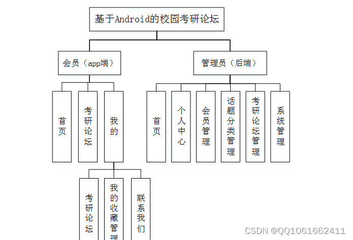 ssm基于Android的校园考研论坛APP(ssm+uinapp+Mysql)-CSDN博客