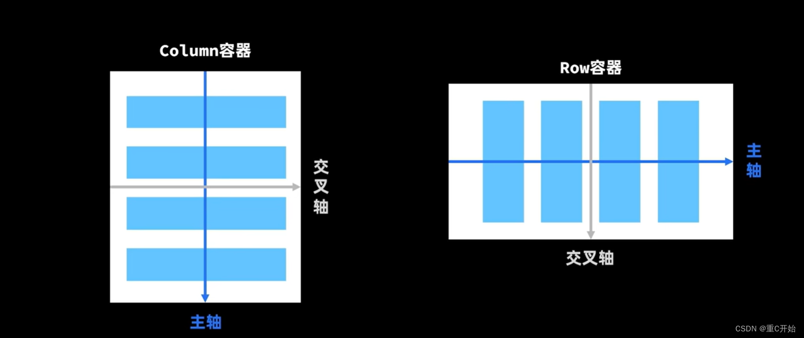 ArkTS-ArkUI组件-Column、Row容器组件_arkts column-CSDN博客