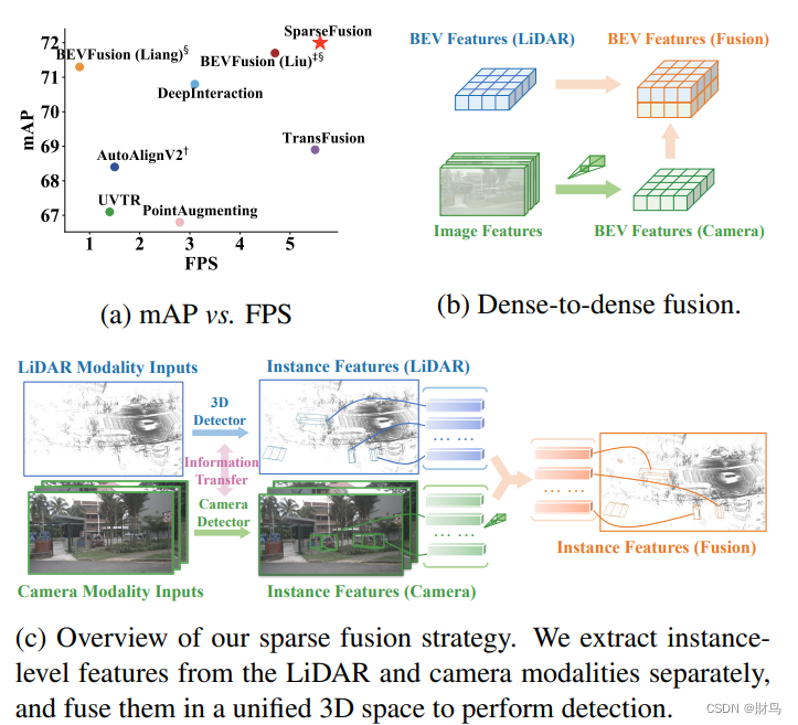 Sparsefusion Fusing Multi Modal Sparse Representations For Multi Sensor 3d Object Detection Csdn博客