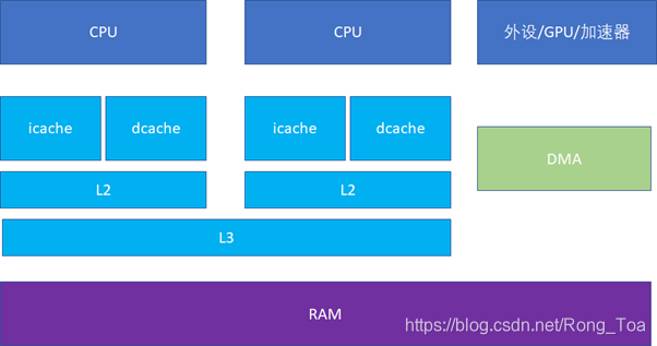 深入理解CPU cache：组织、一致性（同步）、编程_ram latency 计算-CSDN博客