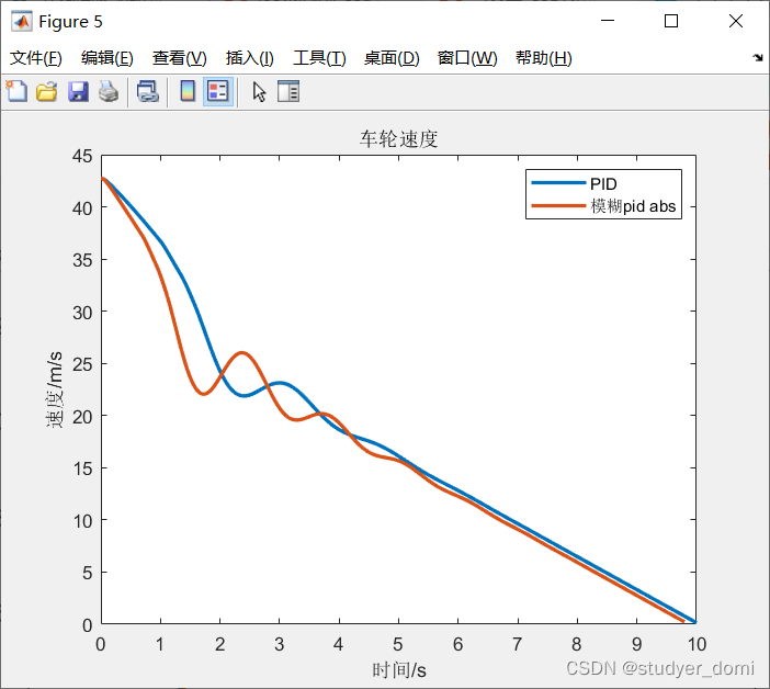 matlab simulink 汽车abs模糊pid控制和pid控制对比_abs pid控制-CSDN博客