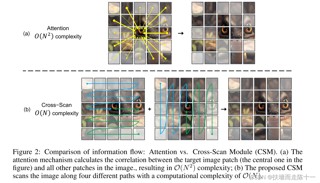 VMamba模型与分类性能探究_vanilla vss block-CSDN博客