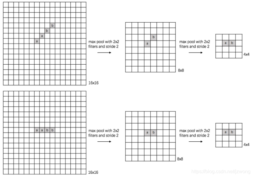 CNN网络中pooling层的作用_当cnn中增加池化层,translation invariance被保留了-CSDN博客