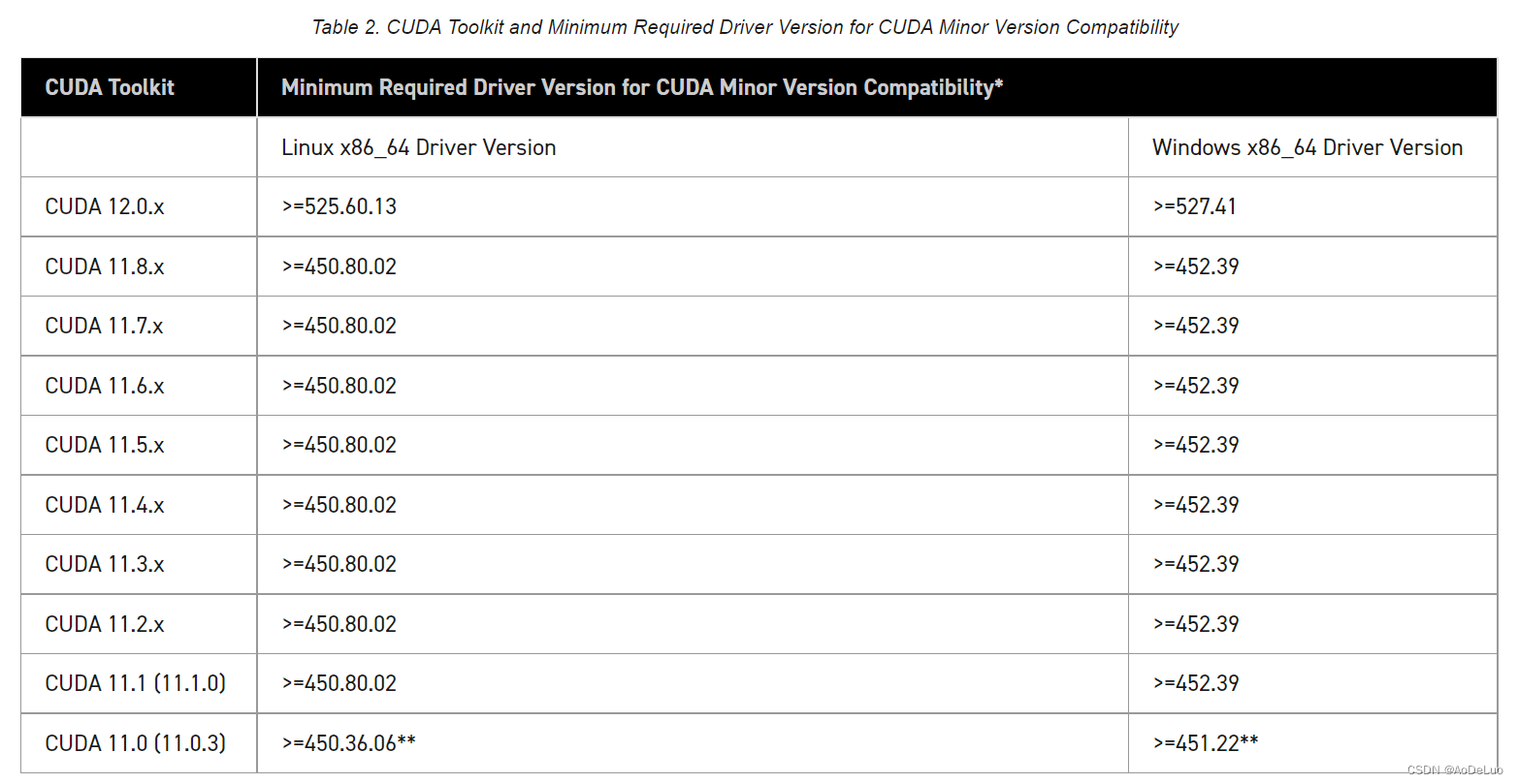 Windows10下NVIDA CUDA,cuDNN和TensorRT安装教程_cudnn安装教程win10-CSDN博客