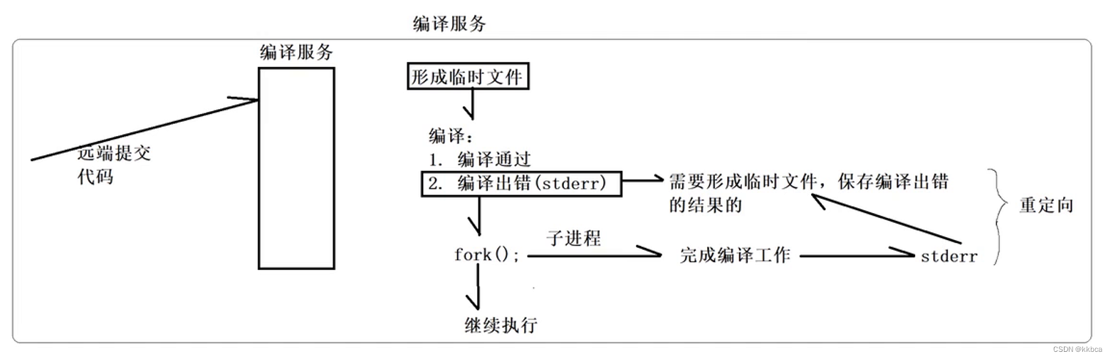 C++项目——负载均衡在线OJ_c++ oj系统-CSDN博客