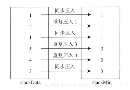 【左神】设计一个GetMin功能的栈_设计一个有getmin功能的栈 js-CSDN博客