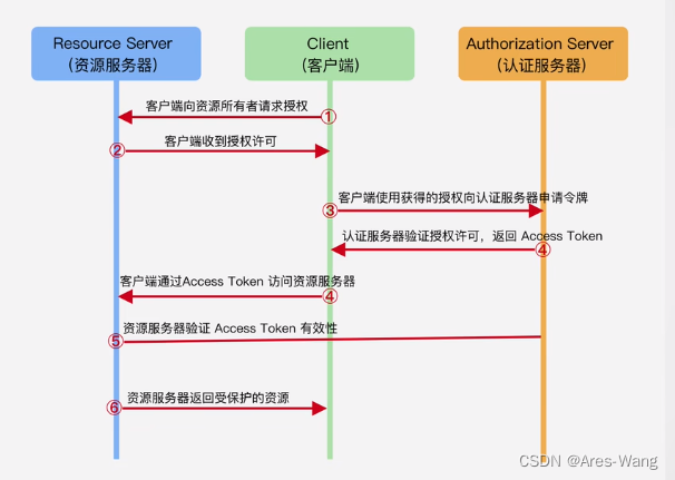 net Framework OAuth2.0 认证 Authentication 身份认证 VS Authorization 授权 refresh_code Authorize 特性 ...