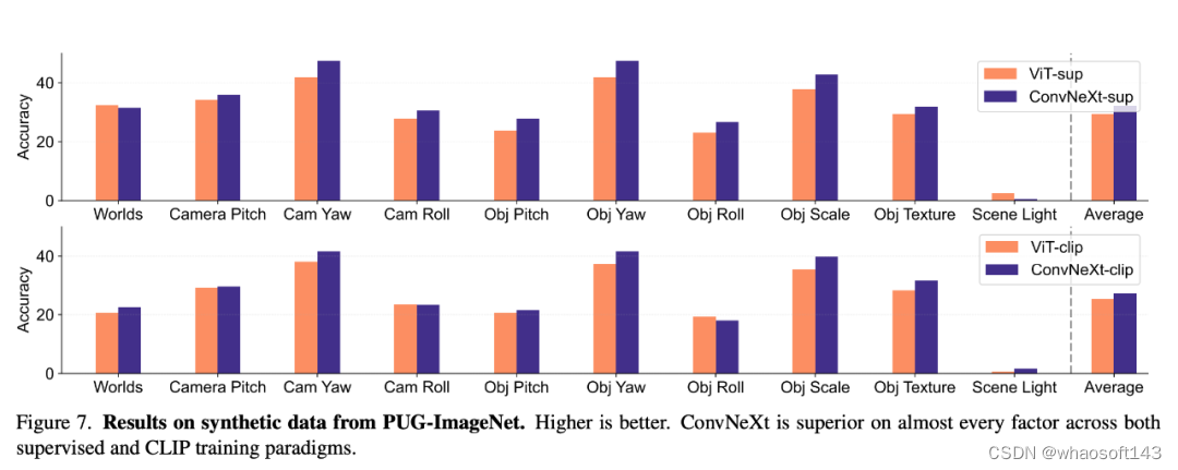 ConvNet vs Transformer, Supervised vs CLIP-CSDN博客