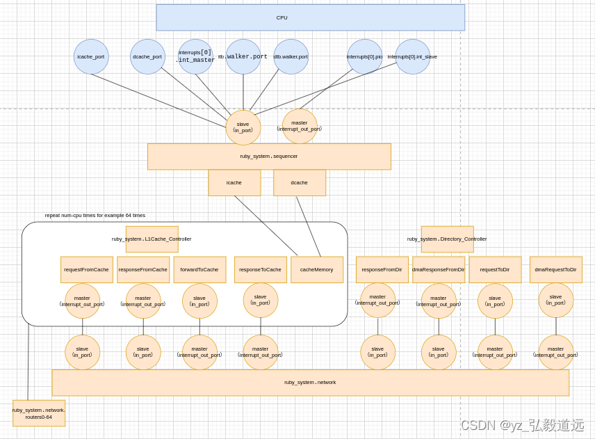 gem5 garnet 拓扑结构之port： NI CPU ROUTER L1 L2-CSDN博客
