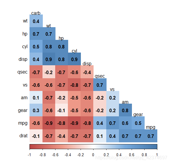绘图杂记【4】R语言corrplot绘制相关图-CSDN博客